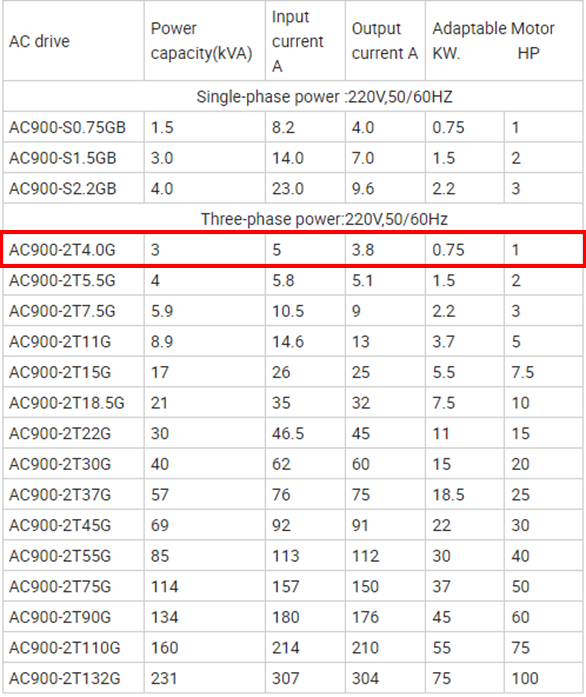 4KW-220V AC900 INVERTER - คลองถมช้อปปิ้งมอลล์
